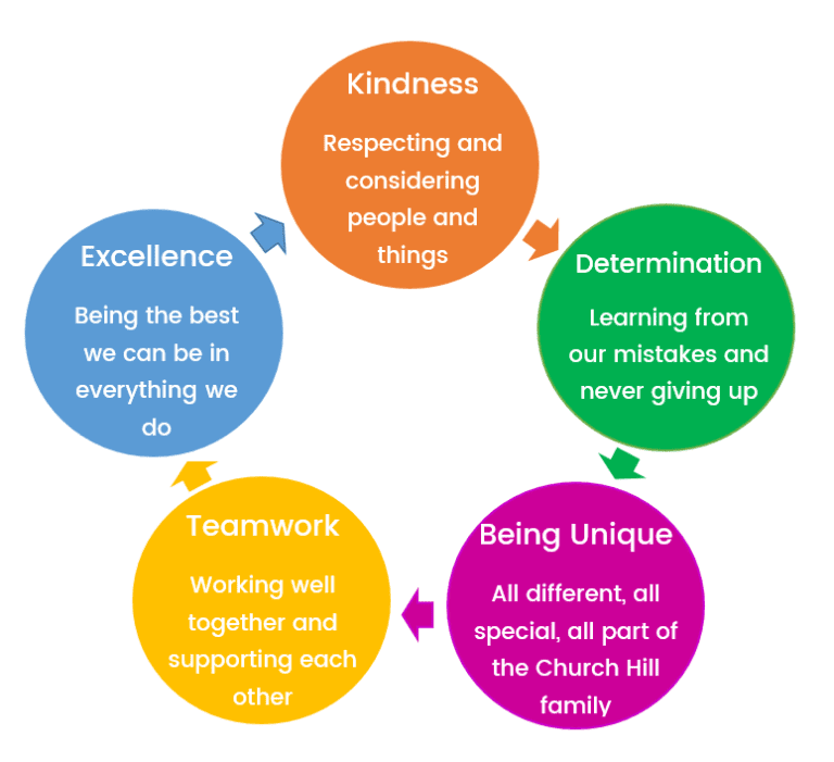 Vision & Values - Church Hill Infant School